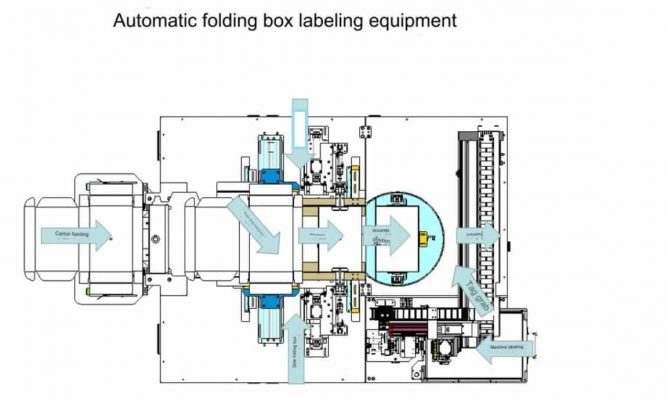 industrial 3D model Carton box folding machine - MACHINE - WORLD